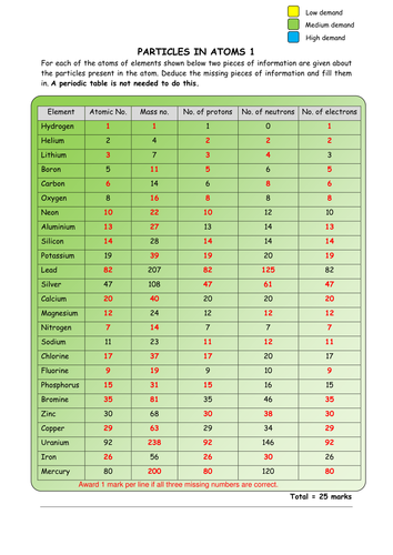 Chemistry: Particles in atoms | Teaching Resources