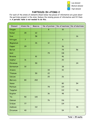 Chemistry: Particles in atoms | Teaching Resources