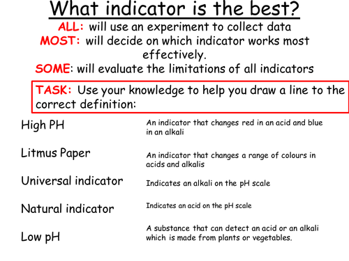 Evaluating indicators assessment | Teaching Resources