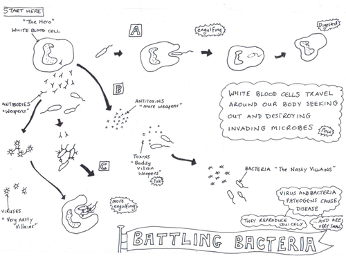 GCSE Core Science - Biology: Microbes and Disease - Lesson 7 - Defences ...