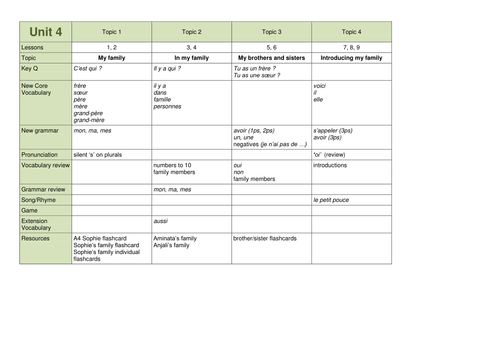 Salut Sophie French Unit 4 – My family | Teaching Resources