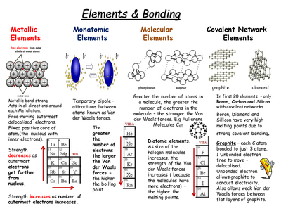 BONDING - MIND MAP PACKAGE by s0910796 - UK Teaching Resources - TES