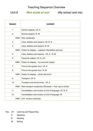Salut Sophie French Unit 9 – My school and me | Teaching Resources