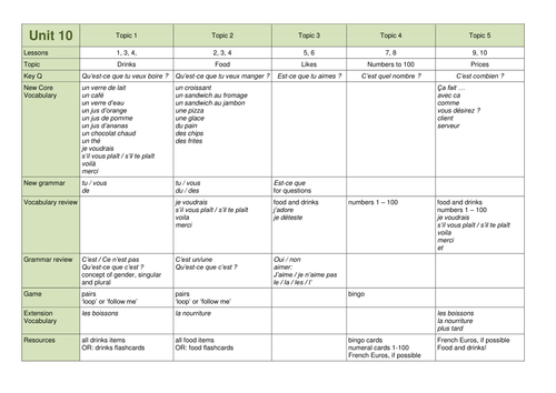 Salut Sophie French Unit 10 – What do you want? | Teaching Resources