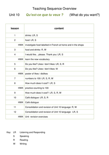 Salut Sophie French Unit 10 – What do you want? | Teaching Resources