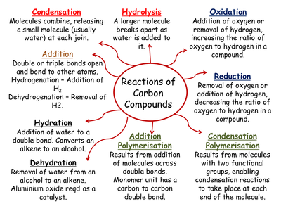 Organic Chemistry Mind Map Package by s0910796 - UK Teaching Resources ...