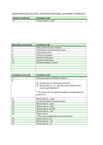 German nouns ( der, die or das?): Recognise gender & create grammar ...