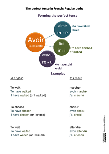 The perfect tense in French: regular verbs | Teaching Resources
