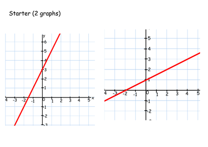 y=mx+c - Resources - TES