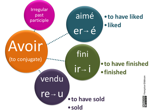 The perfect tense in French: irregular verbs and negation | Teaching ...