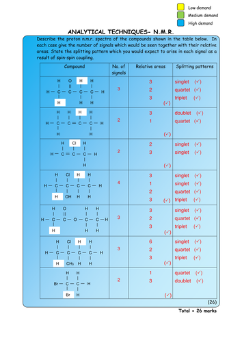 Chemistry: Analytical Techniques | Teaching Resources