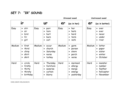 Vowel Digraphs: Set 7 IR,UR,ER Sound by jamakex - UK Teaching Resources ...