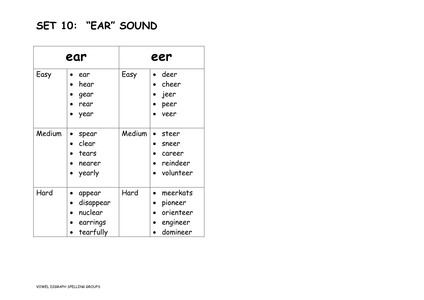 Vowel Digraphs: Set 10 EAR sound by jamakex - UK Teaching Resources - TES