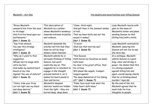 Macbeth/Julius Caesar | Teaching Resources