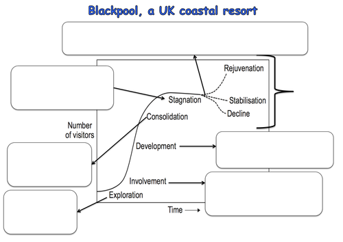 Lesson 3 and 4- Butler model and Blackpool | Teaching Resources