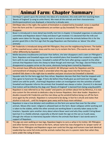 Animal Farm: An Introduction | Teaching Resources