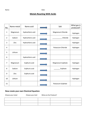 Metals and Metal Carbonates reacting with Acids | Teaching Resources