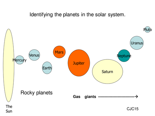 EXPLORING OUR SOLAR SYSTEM. Planets | Teaching Resources