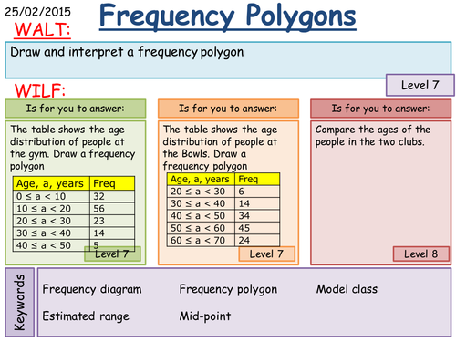 Ks3 Frequency Polygons By Fintansgirl Teaching Resources Tes
