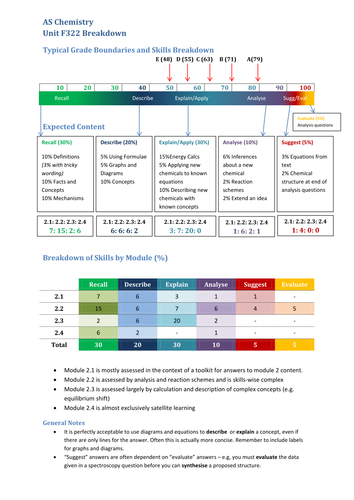 AS Chemistry Revision Resources | Teaching Resources
