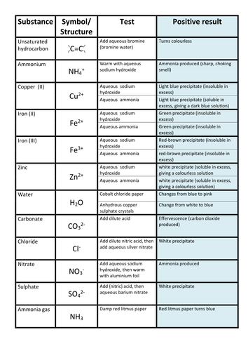 GCSE Chemical Tests Revision Lesson | Teaching Resources