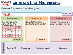 Interpreting Histograms | Teaching Resources