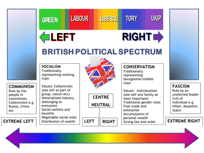Political Spectrum Diagram by cbatson1969 - UK Teaching Resources - TES