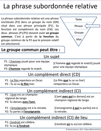 La phrase subordonnée relative (In French) Résumé | Teaching Resources