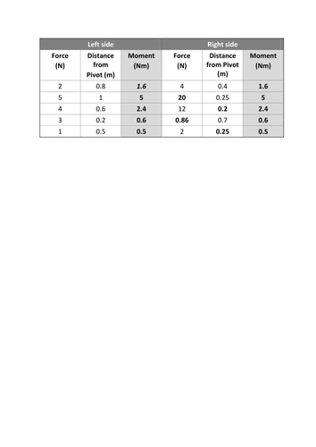 Principle of Moments Questions Answers and Helpsheet | Teaching Resources