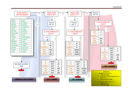 French GCSE Grammar - Tense flowcharts | Teaching Resources