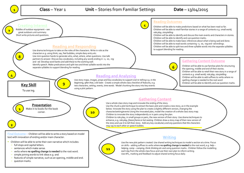 Stories from familiar settings 2015 Year 1 - Talk for Write | Teaching ...