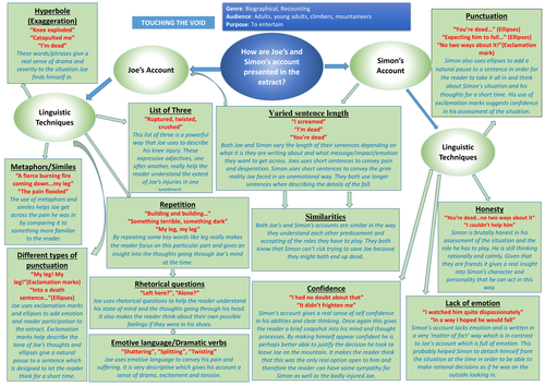 IGCSE English Language Anthology Revision Pack | Teaching Resources IGCSE English Language Anthology Revision Pack | Teaching Resources