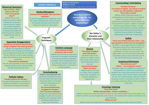 IGCSE English Language Anthology Revision Pack | Teaching Resources IGCSE English Language Anthology Revision Pack | Teaching Resources