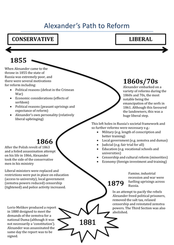 Alexander II - Russian Emancipation | Teaching Resources