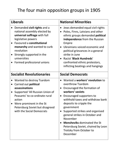 1905 Russian Revolution and October Manifesto | Teaching Resources