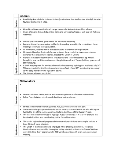 1905 Russian Revolution and October Manifesto | Teaching Resources