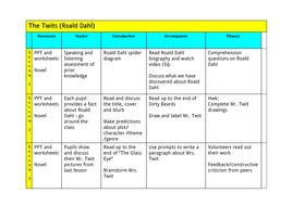 The Twits - Unit of Work | Teaching Resources