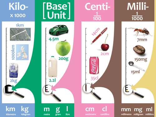Metric Units Poster | Teaching Resources