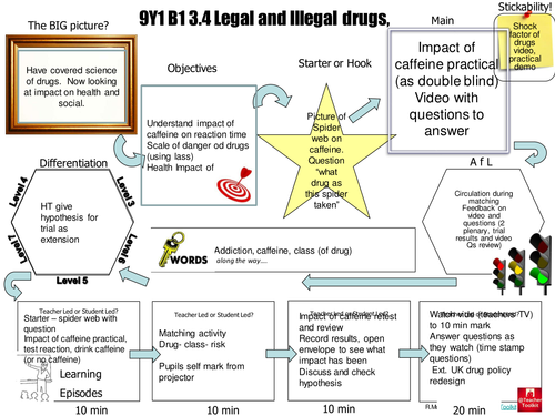 B1 3.4 Legal and Illegal drugs | Teaching Resources