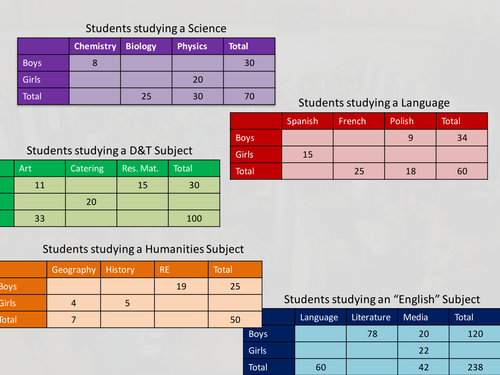 Two Way Tables Lesson w/ Lesson Plan (Full Lesson) | Teaching Resources