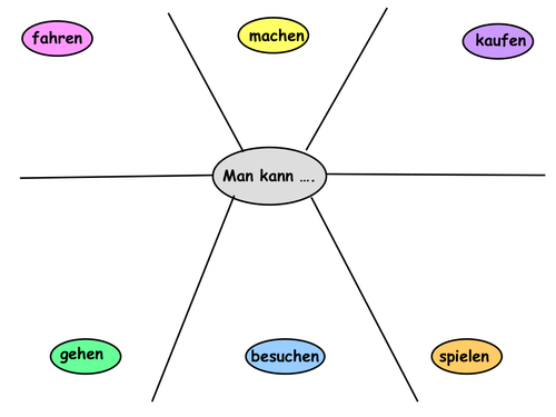 Man kann .. | Teaching Resources
