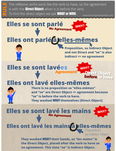 Reflexive Verbs Agreement in French | Teaching Resources