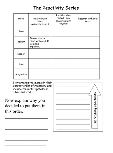 Reactivity Series Teaching Resources Science Doctor Secondary