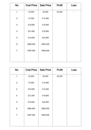 Profit or Loss Worksheet | Teaching Resources