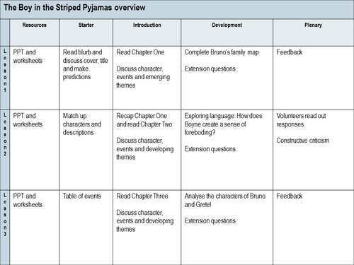 The Boy in the Striped Pyjamas | Teaching Resources