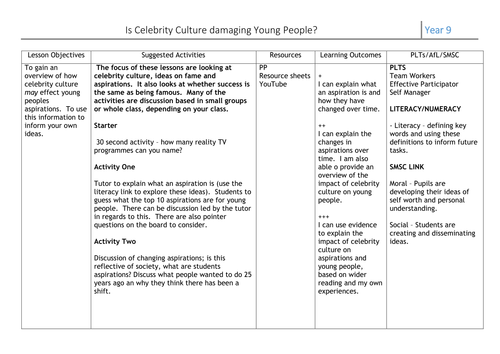 Celebrity Culture and Aspirations - Tutor work | Teaching Resources