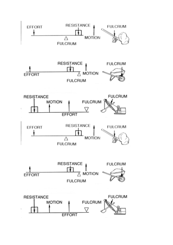 Levers and Turning forces | Teaching Resources