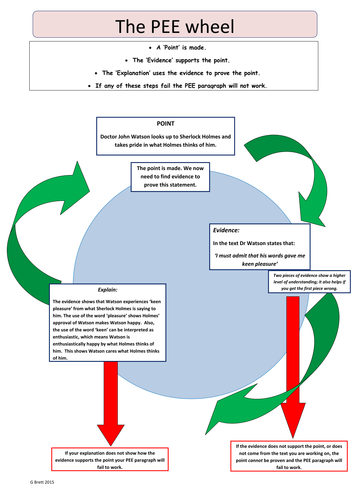 PEE wheel | Teaching Resources