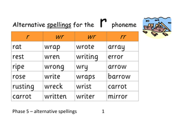 Phase 5: alternative spellings for 'r' [wrap, write]. Table cards ...