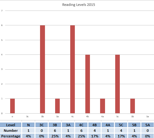2015 Detailed Reading SATs Question Analysis = 30 or 60 children ...